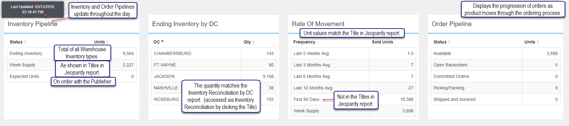 Inventory Pipeline, Ending Inventory by DC, Rate of Movement, and Order ...